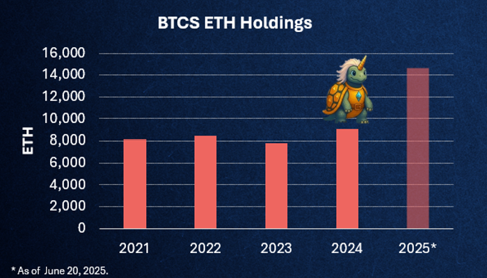 $100m Intent – BTCS Inc. – Advanced Blockchain Operations